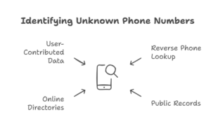 How Does a Reverse Phone Lookup Work - Commit2respond